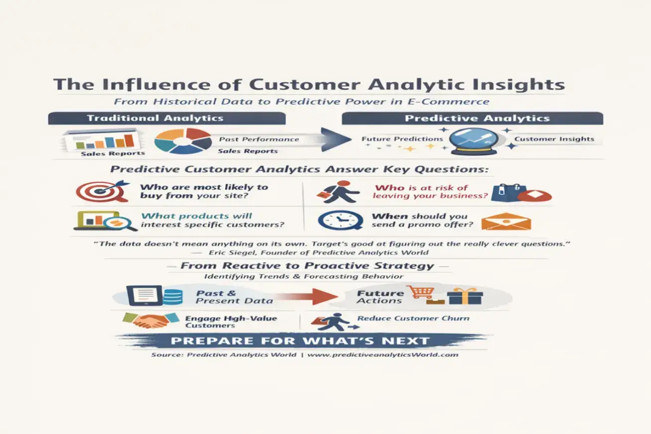 Predicting Customer Behavior With E-commerce Data